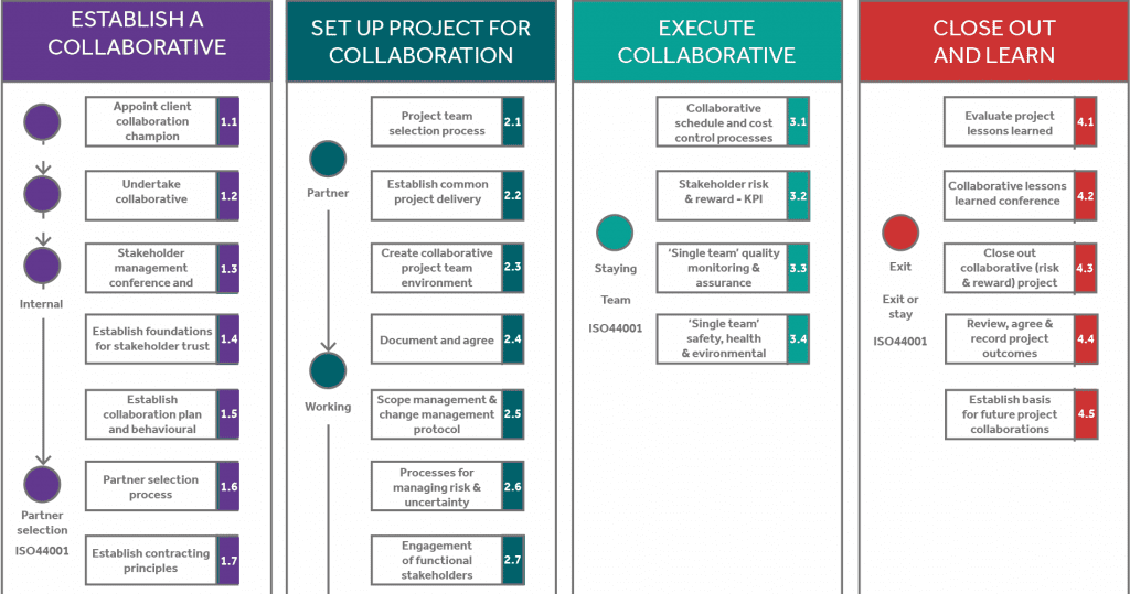 Project Collaboration Toolkit - ECITB