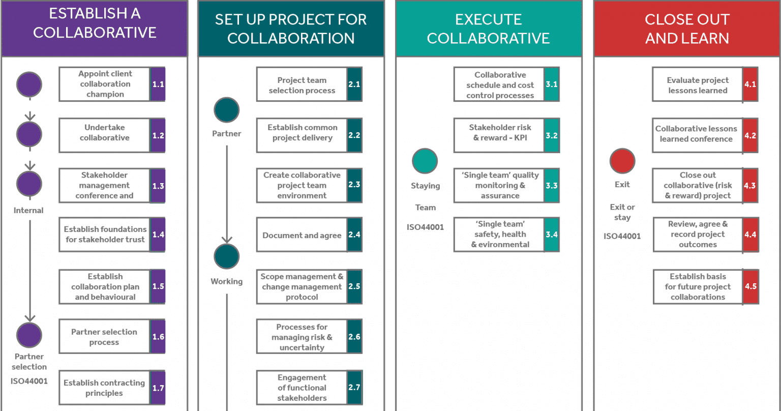 Project Collaboration Toolkit - ECITB