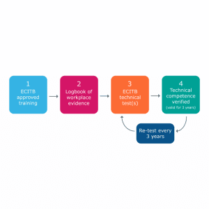 ECITB technical tests - ECITB